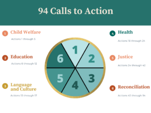 Truth and Reconciliation 94 Calls to Action Explained. – Canadian ...