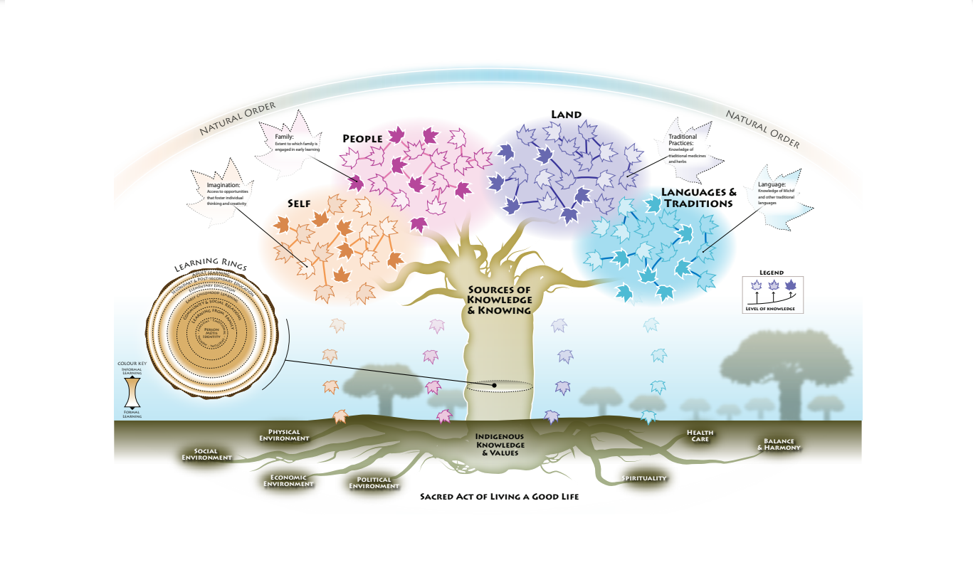 Indigenous Inquiry – Canadian Undergraduate Research Network